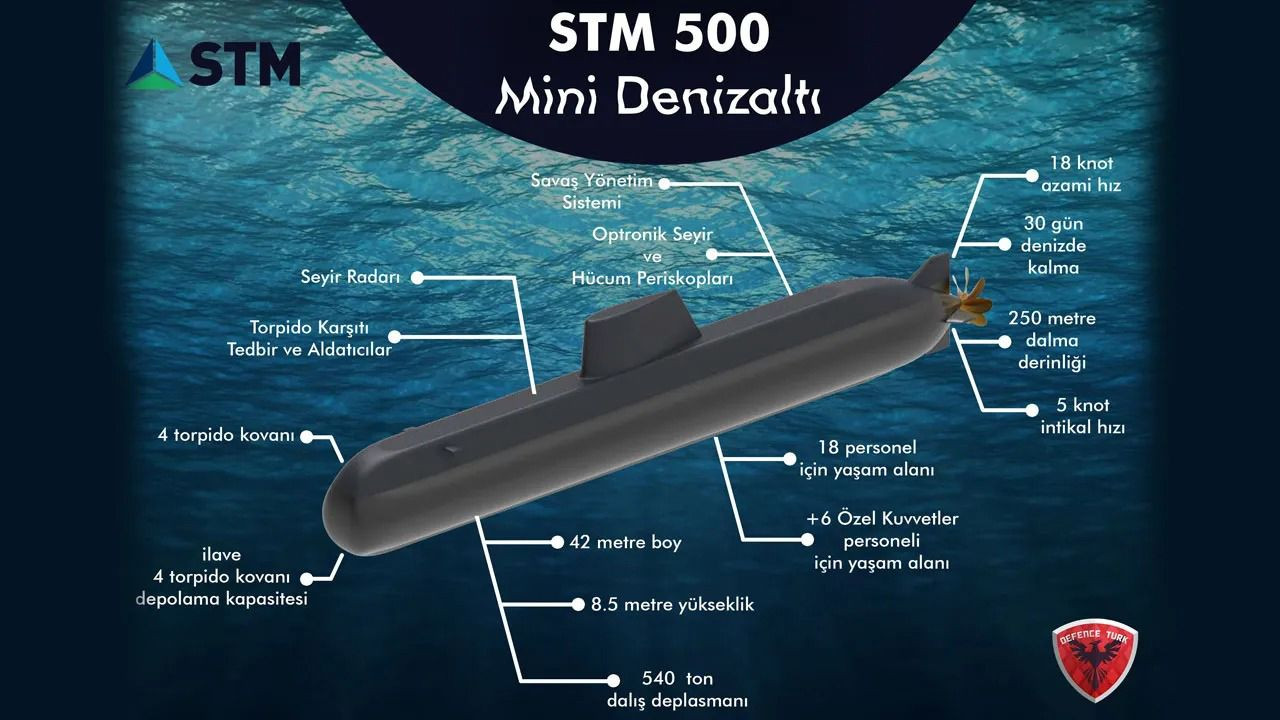 Türkiye'nin Milli Denizaltısı STM500 ilk kez Avrupa'da tanıtıldı - Haber3